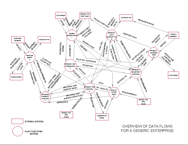 What is the Purdue Reference Model for CIM